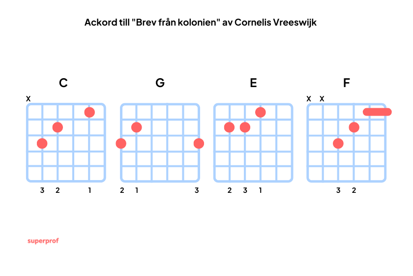 Lättaste och vanligaste ackorden på gitarr | Superprof