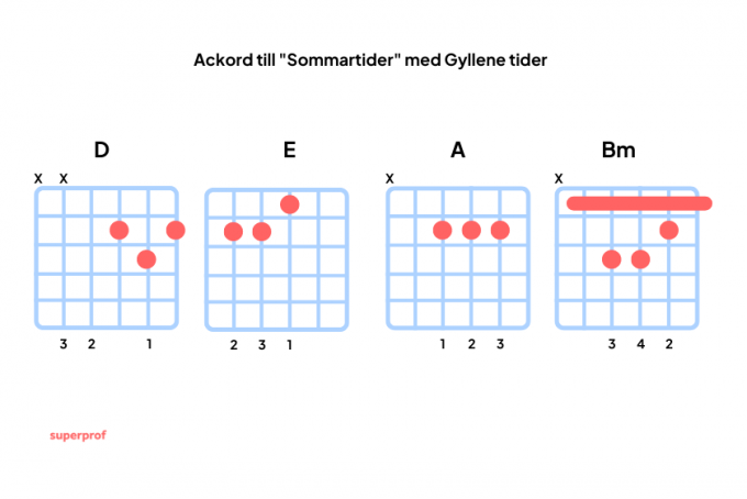 Enkla låtar som barn kan spela på gitarr | Superprof